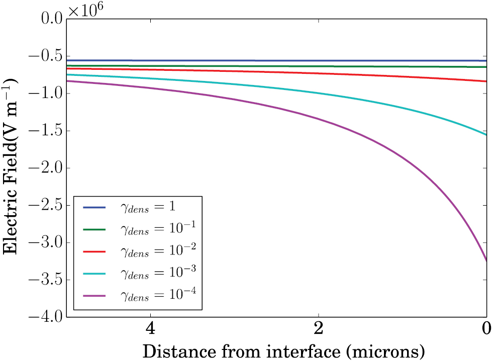Fully coupled simulation of the plasma liquid interface and interfacial ...