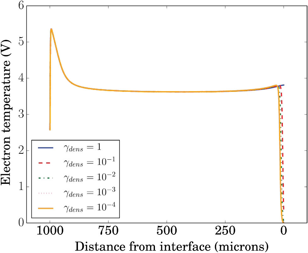 Fully coupled simulation of the plasma liquid interface and interfacial ...