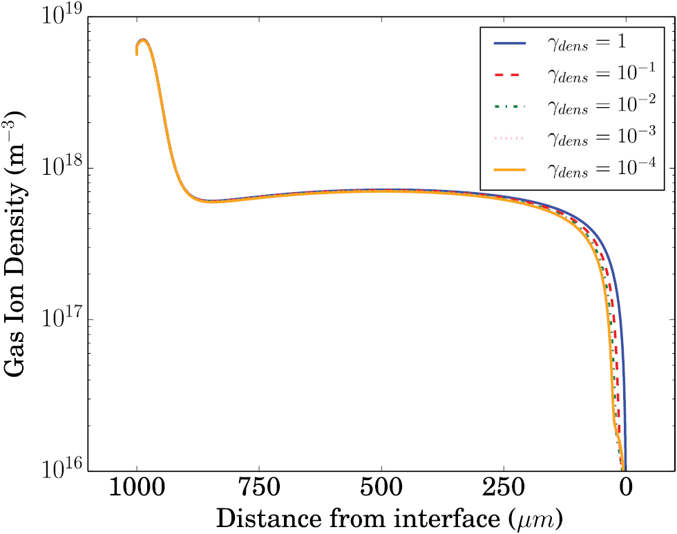 Fully coupled simulation of the plasma liquid interface and interfacial ...