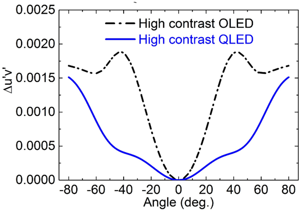 High ambient contrast ratio OLED and QLED without a circular polarizer ...