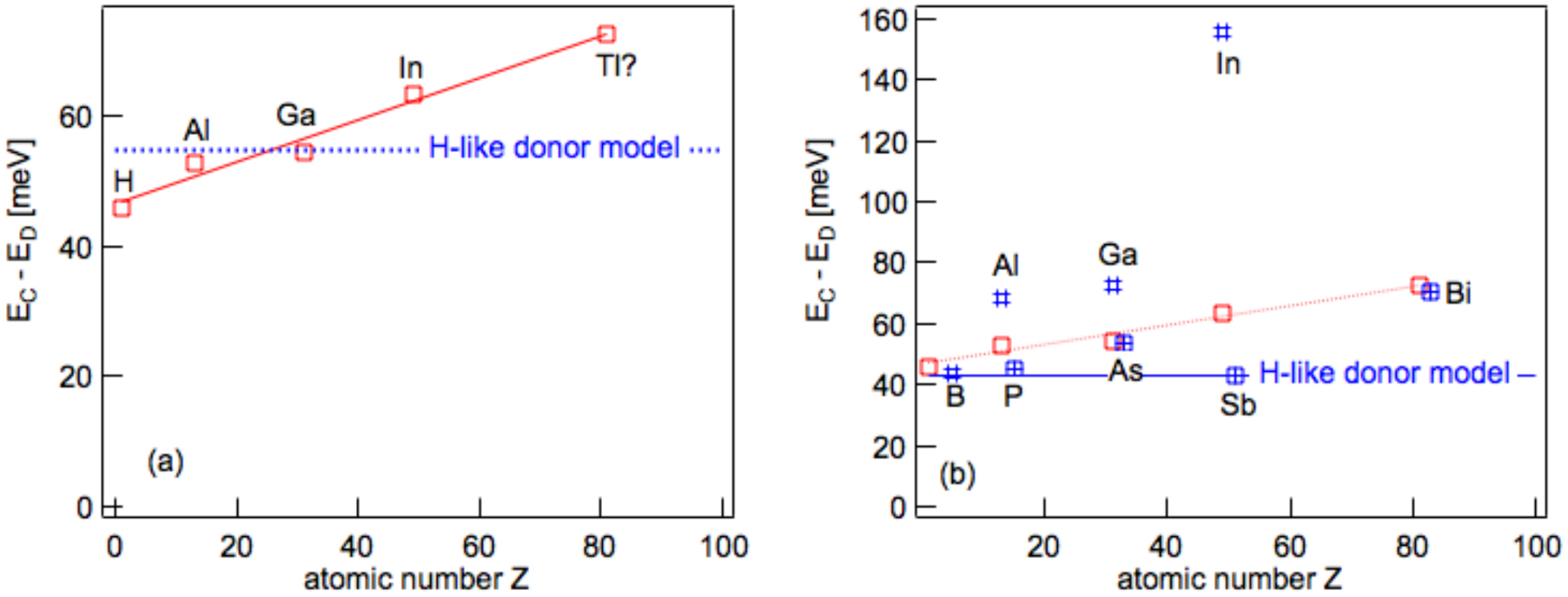Intrinsic and extrinsic doping of ZnO and ZnO alloys - IOPscience