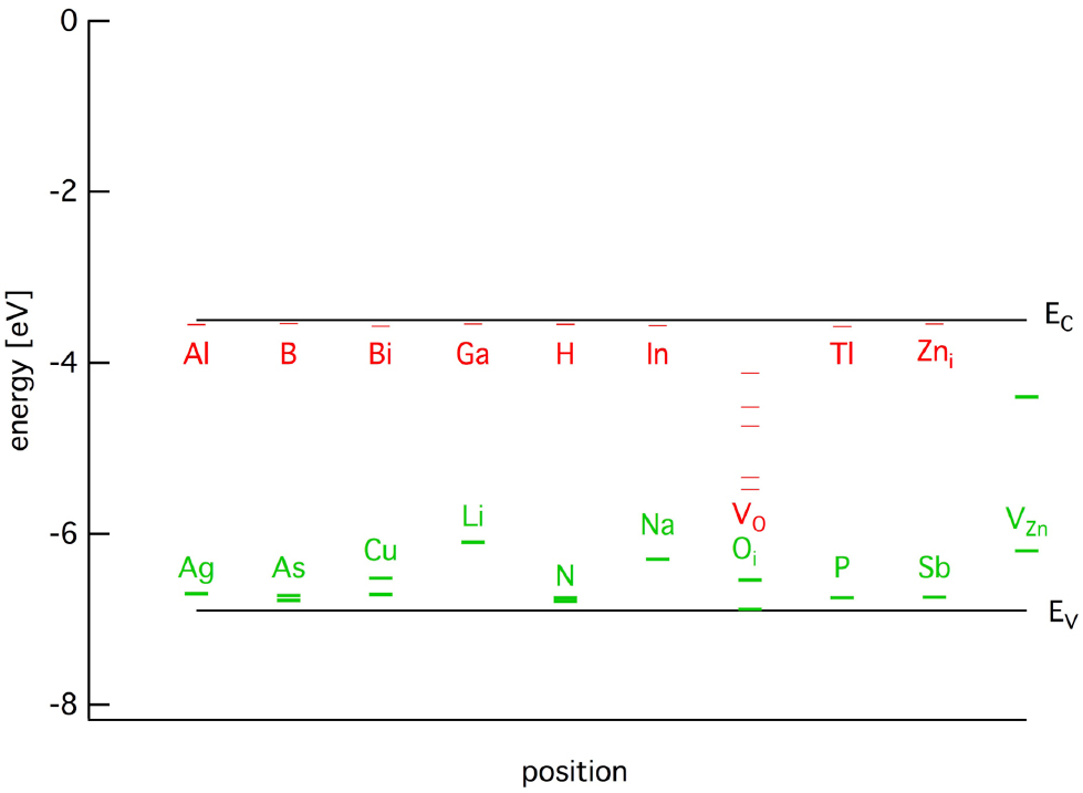 Intrinsic and extrinsic doping of ZnO and ZnO alloys - IOPscience