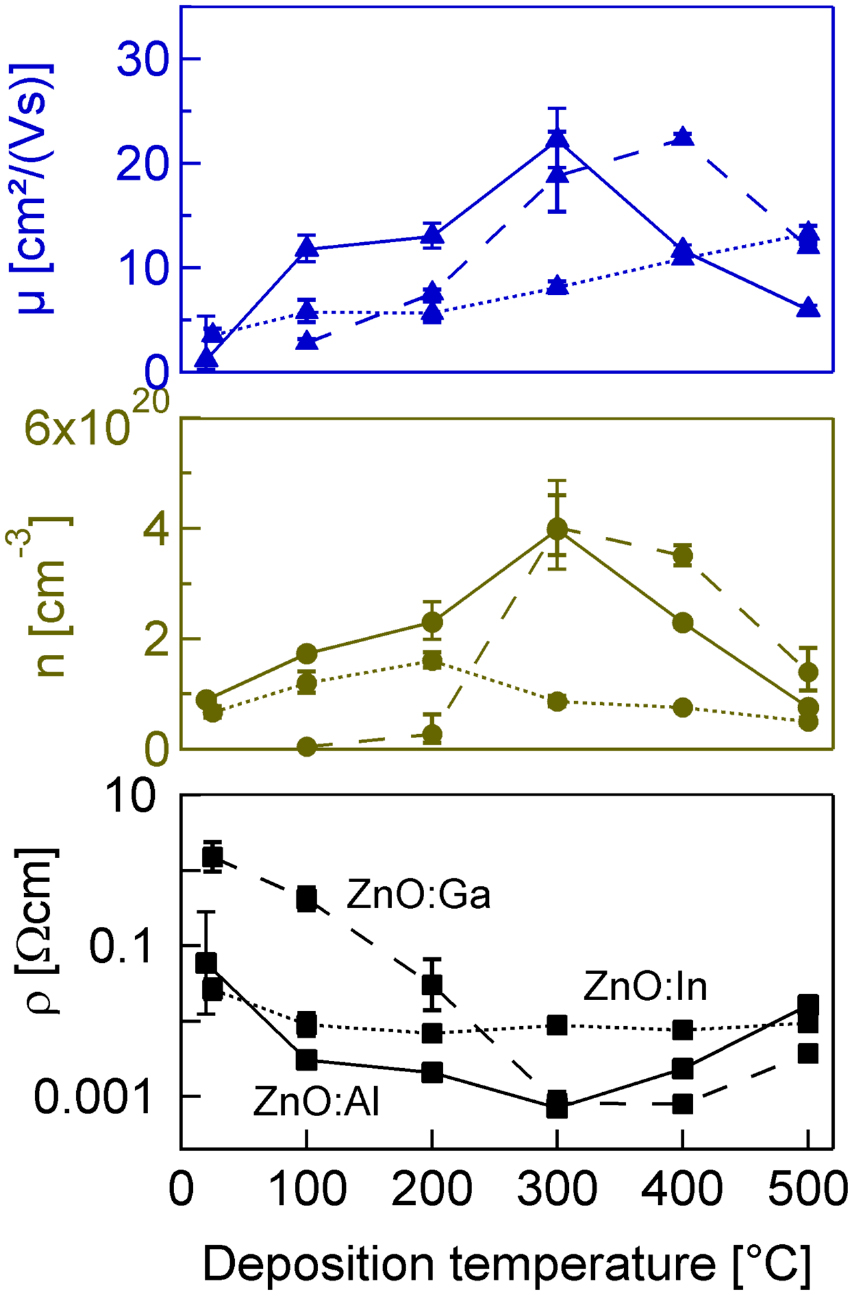 Intrinsic and extrinsic doping of ZnO and ZnO alloys - IOPscience