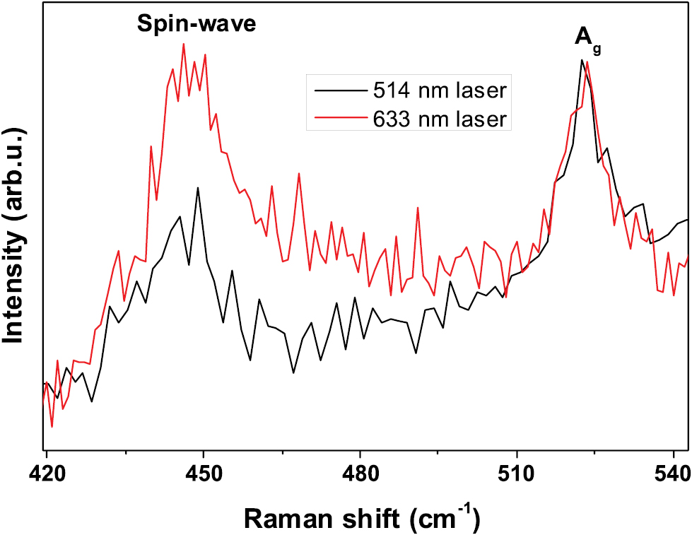 Raman spectroscopy studies of spin-wave in V2O3 thin films - IOPscience