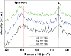 Raman spectroscopy studies of spin-wave in V2O3 thin films - IOPscience