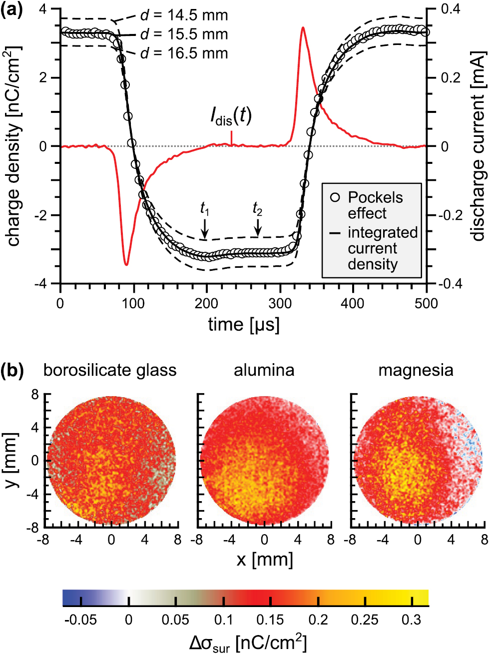 Surface charge measurements on different dielectrics in diffuse and ...
