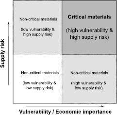 Raw material 'criticality'—sense or nonsense? - IOPscience
