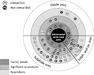 Raw material 'criticality'—sense or nonsense? - IOPscience