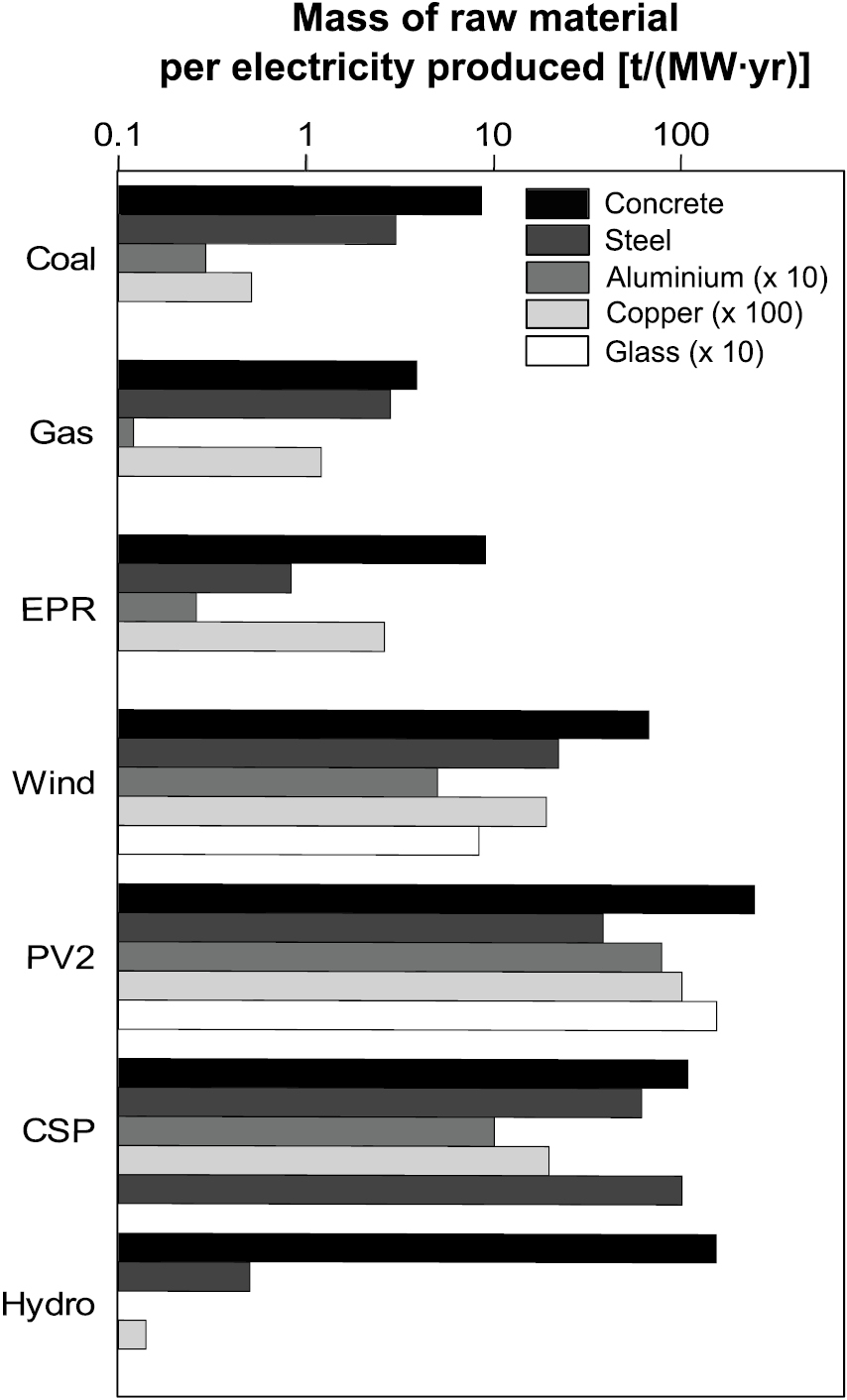 Raw material 'criticality'—sense or nonsense? - IOPscience