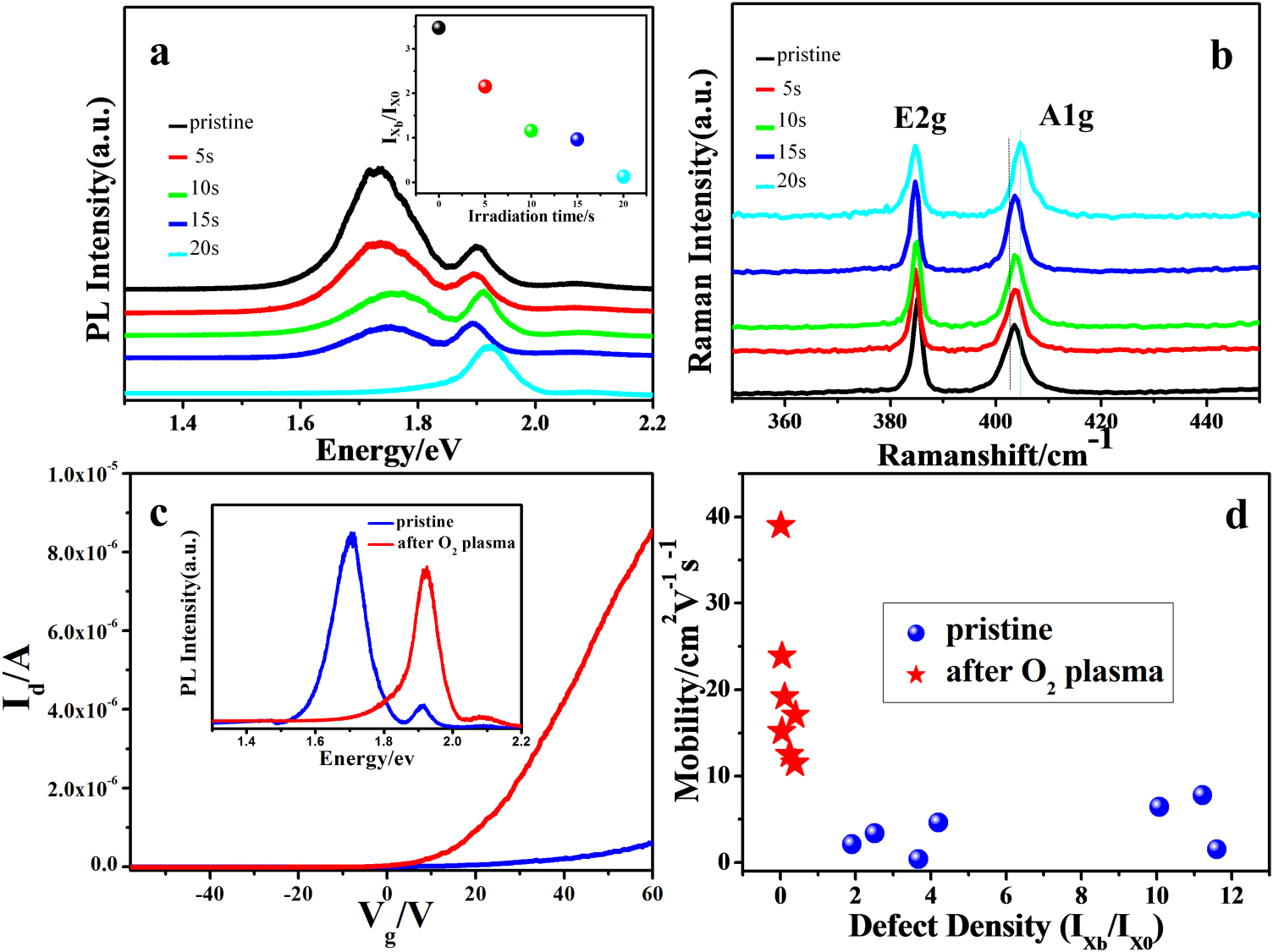 Improving the electrical performance of MoS2 by mild oxygen plasma ...