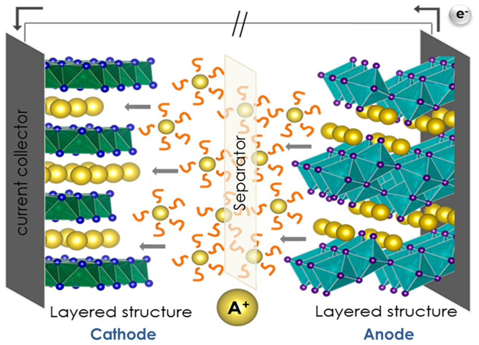 Plasma processes in the preparation of lithium-ion battery electrodes ...
