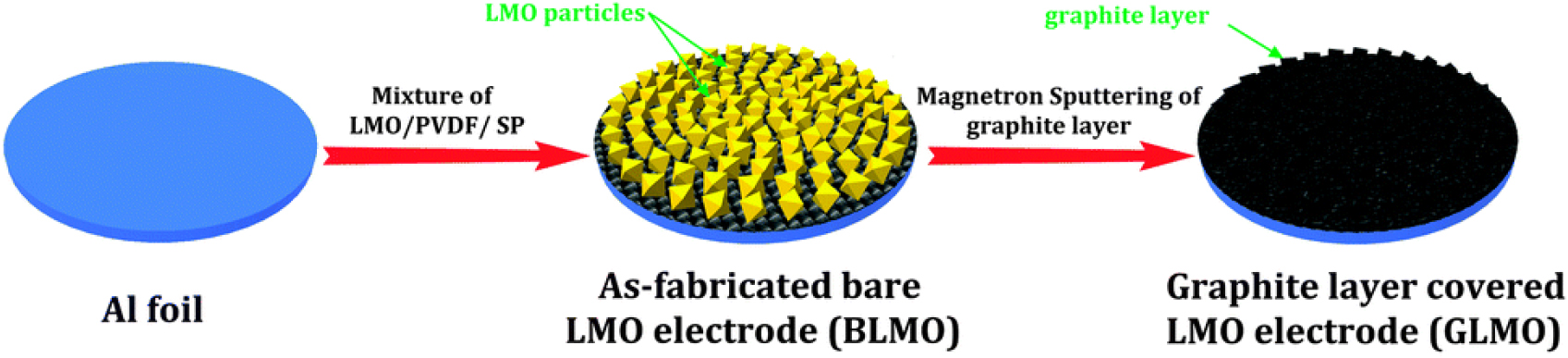 Plasma processes in the preparation of lithium-ion battery electrodes ...