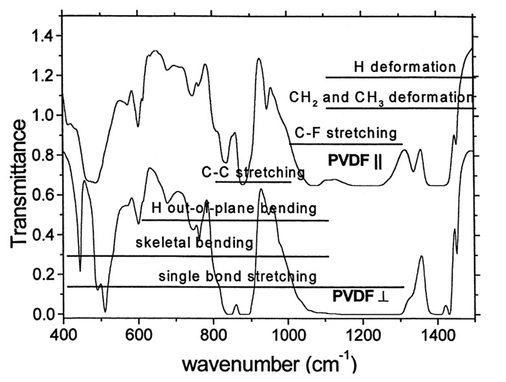 Pure β-phase formation in polyvinylidene fluoride (PVDF)-carbon ...