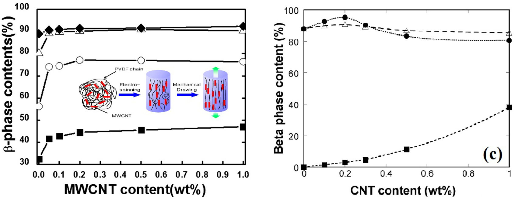 Pure β-phase formation in polyvinylidene fluoride (PVDF)-carbon ...