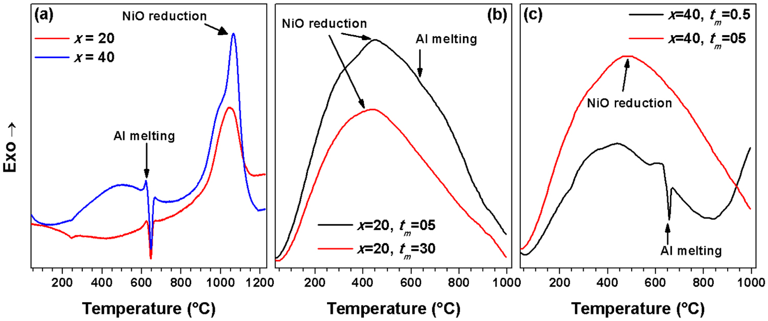 Mechanical activation on aluminothermic reduction and magnetic ...