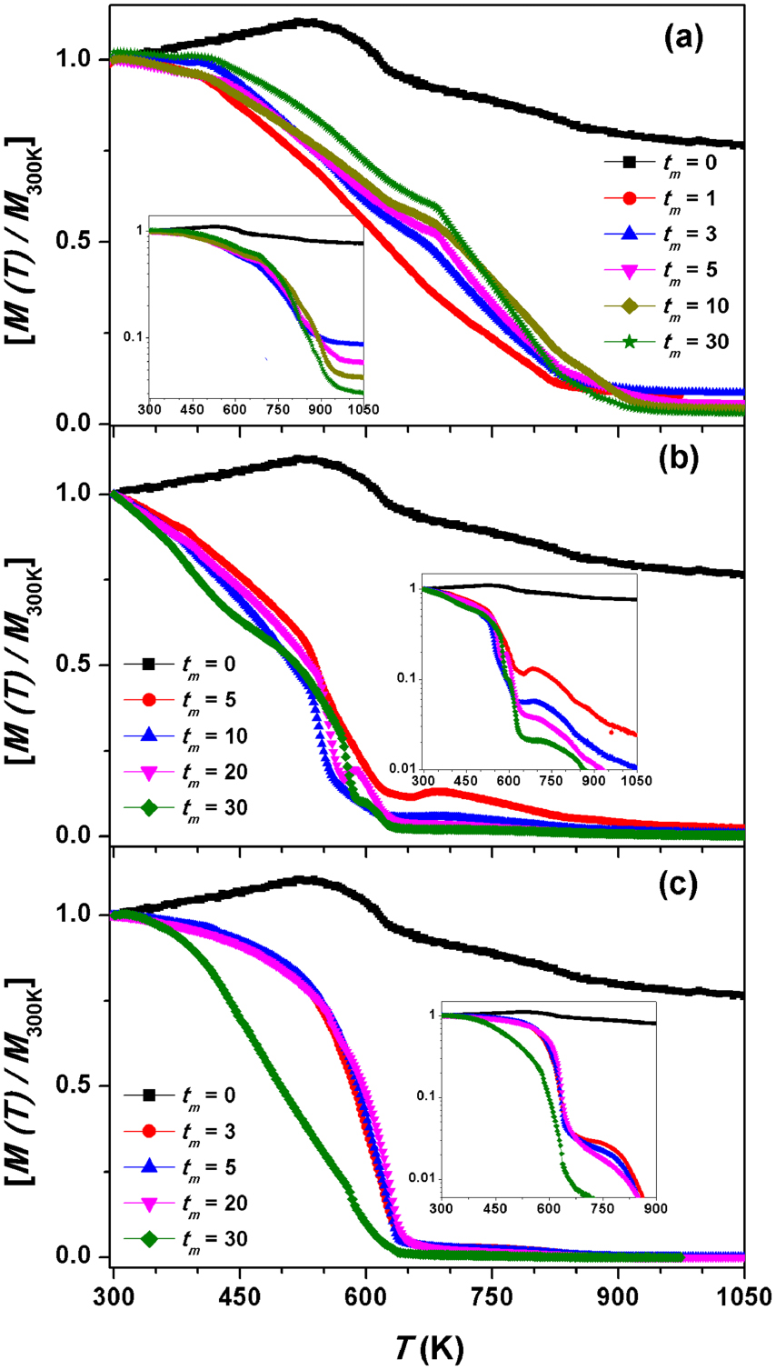Mechanical activation on aluminothermic reduction and magnetic ...