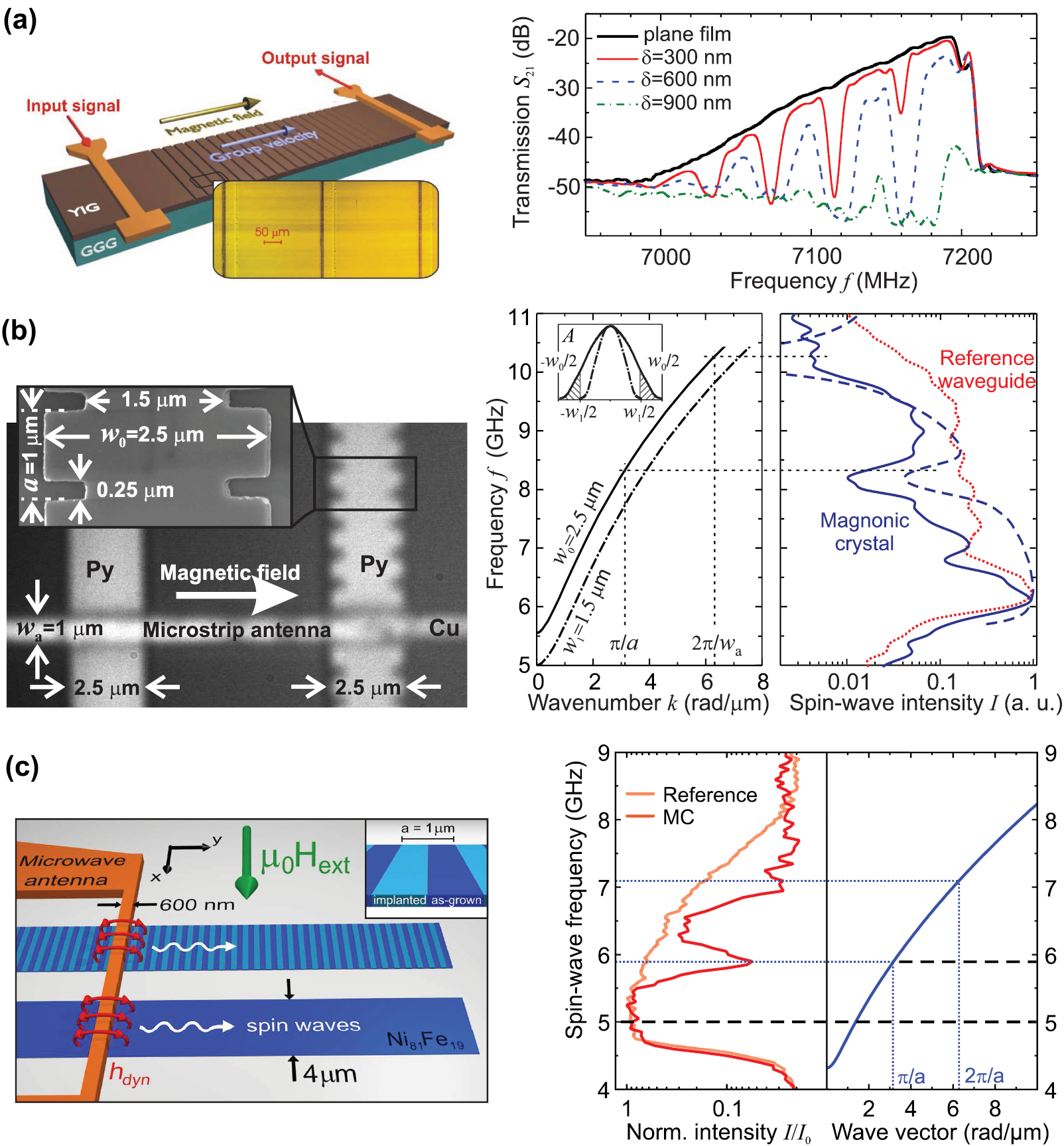 Magnonic crystals for data processing - IOPscience