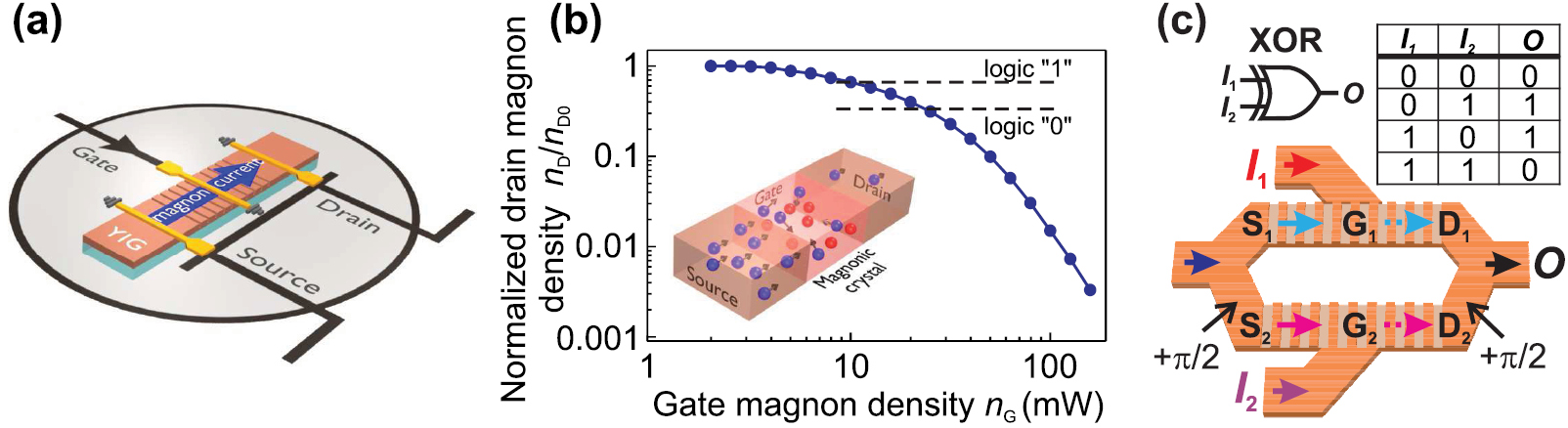 Magnonic crystals for data processing - IOPscience