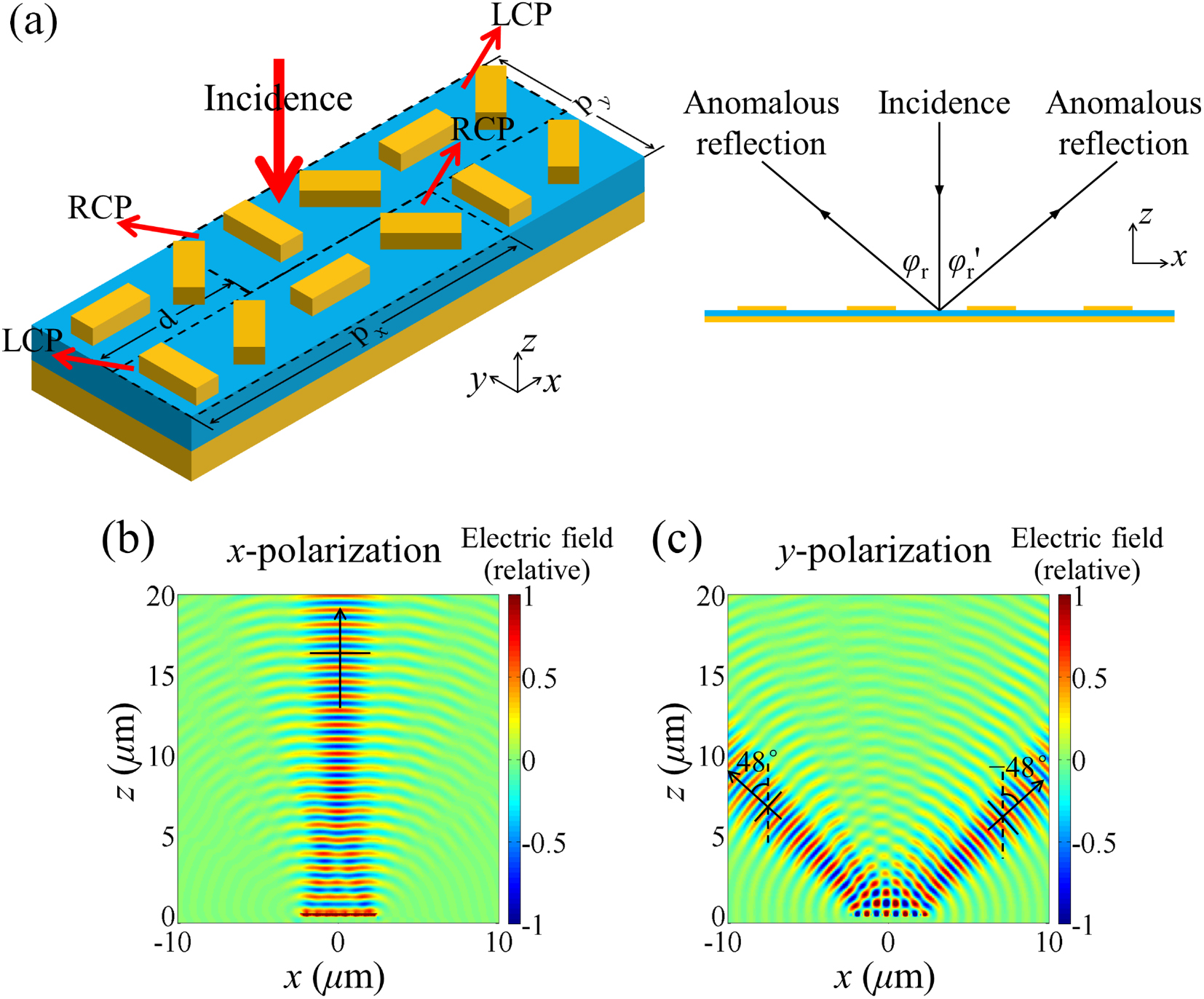 A multi-functional plasmonic metasurface for anomalous reflection and ...