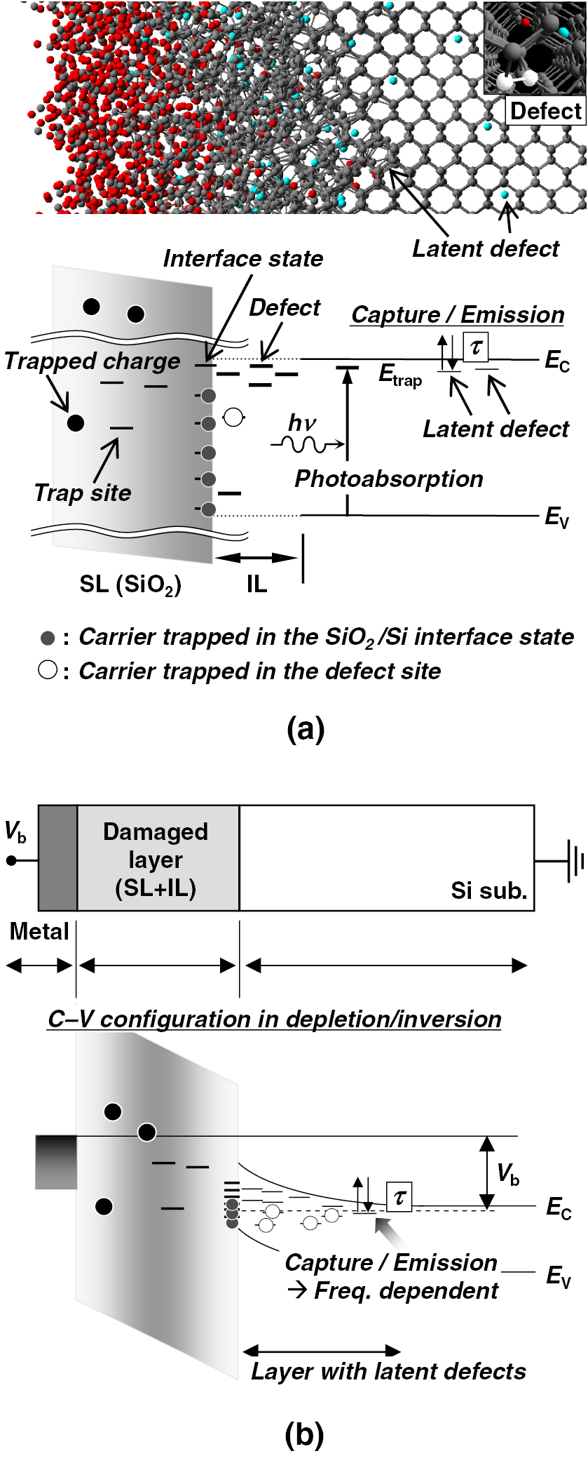 Electrical characterization of carrier trapping behavior of defects ...
