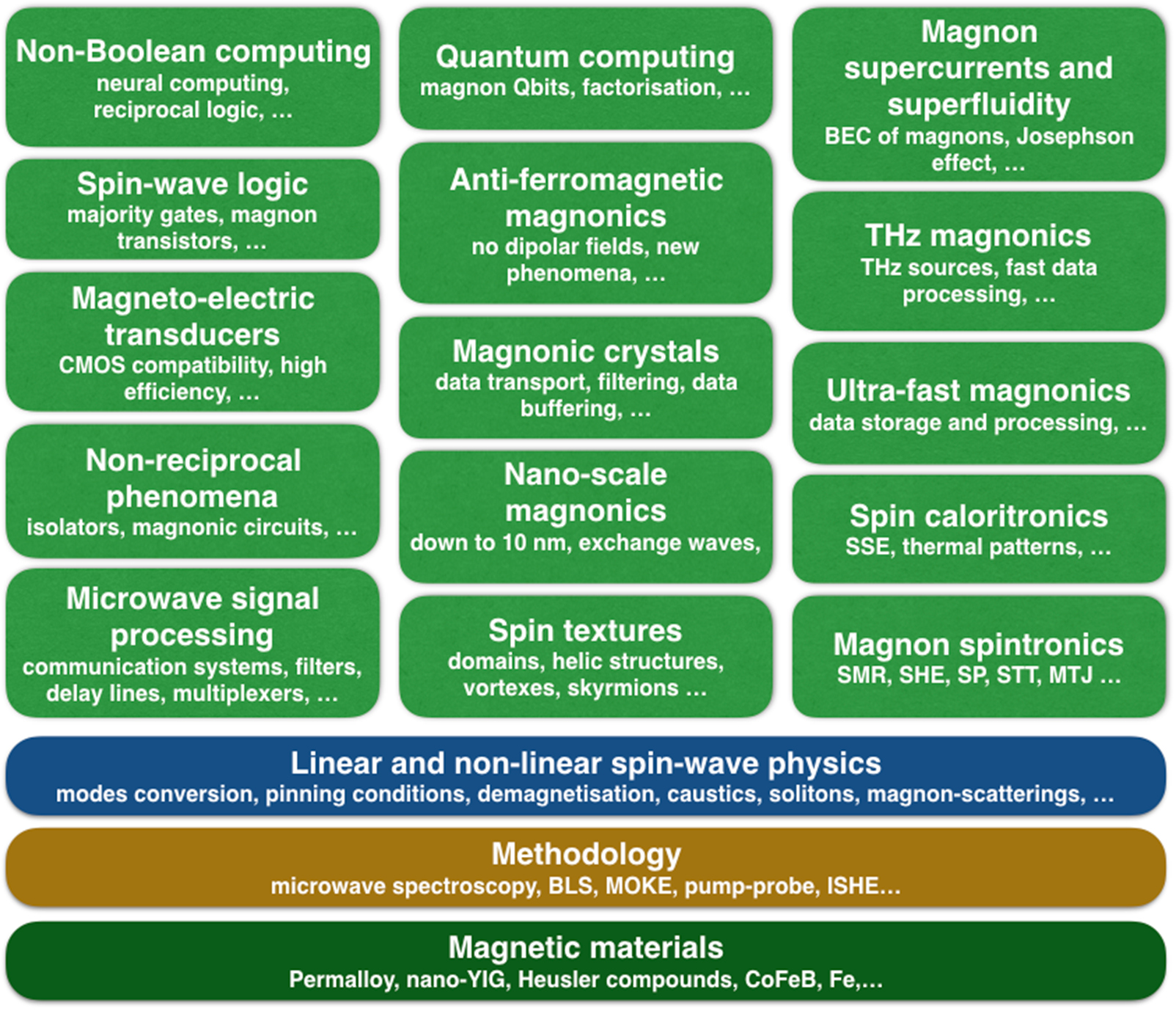 Magnonics: spin waves connecting charges, spins and photons - IOPscience