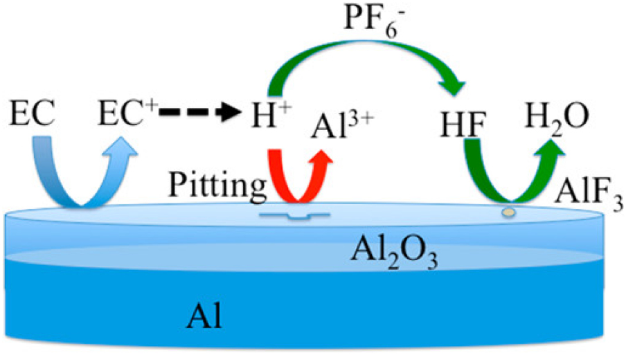 Interfacial reactions in lithium batteries - IOPscience