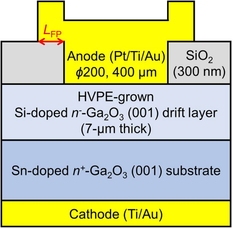 State-of-the-art technologies of gallium oxide power devices - IOPscience