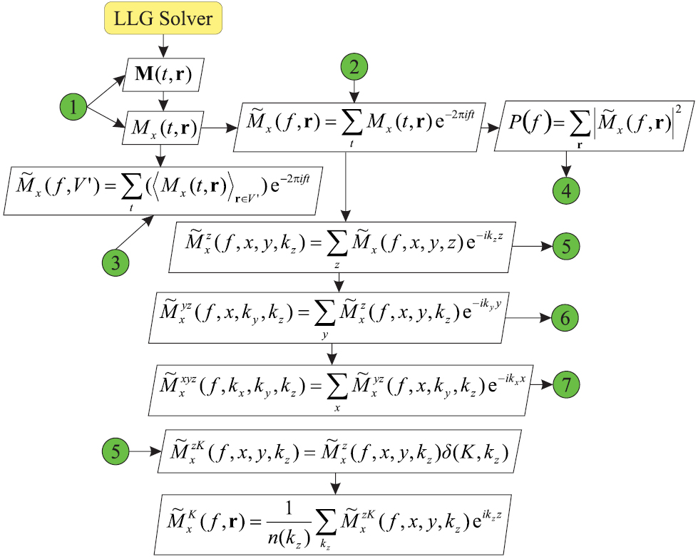 Techniques in micromagnetic simulation and analysis - IOPscience