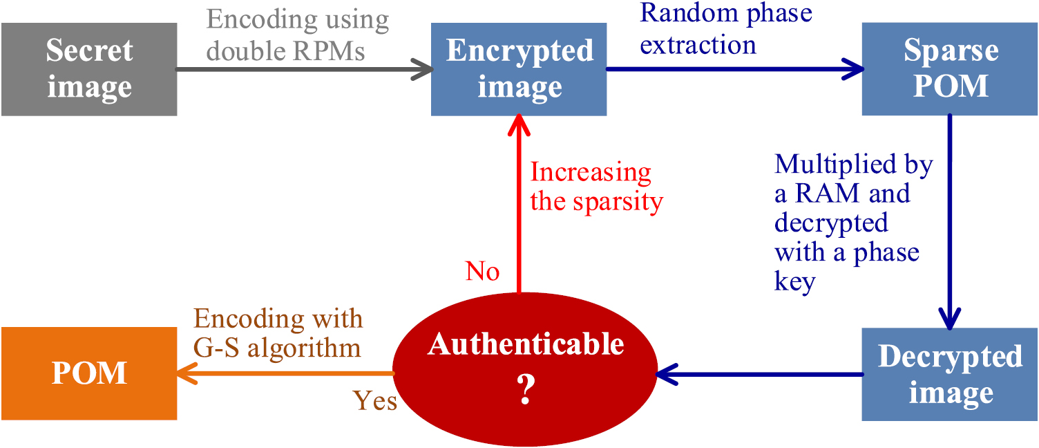Information authentication using an optical dielectric metasurface - IOPscience
