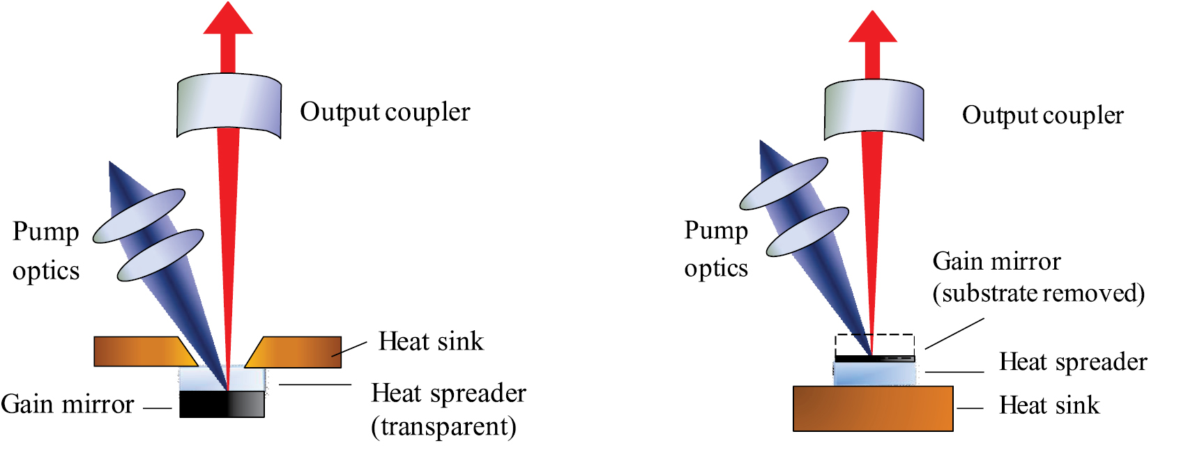 Optically pumped VECSELs: review of technology and progress - IOPscience