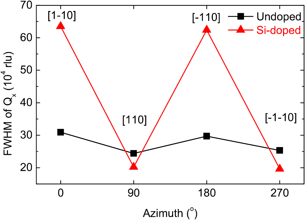 Anisotropic strain relaxation of Si-doped metamorphic InAlAs graded ...