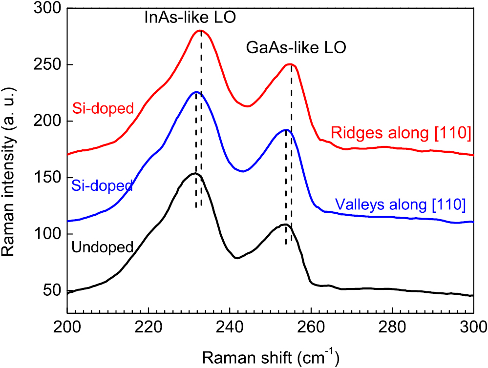 Anisotropic strain relaxation of Si-doped metamorphic InAlAs graded ...