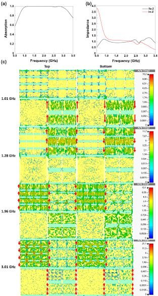 Ultrathin microwave metamaterial absorber utilizing embedded resistors ...