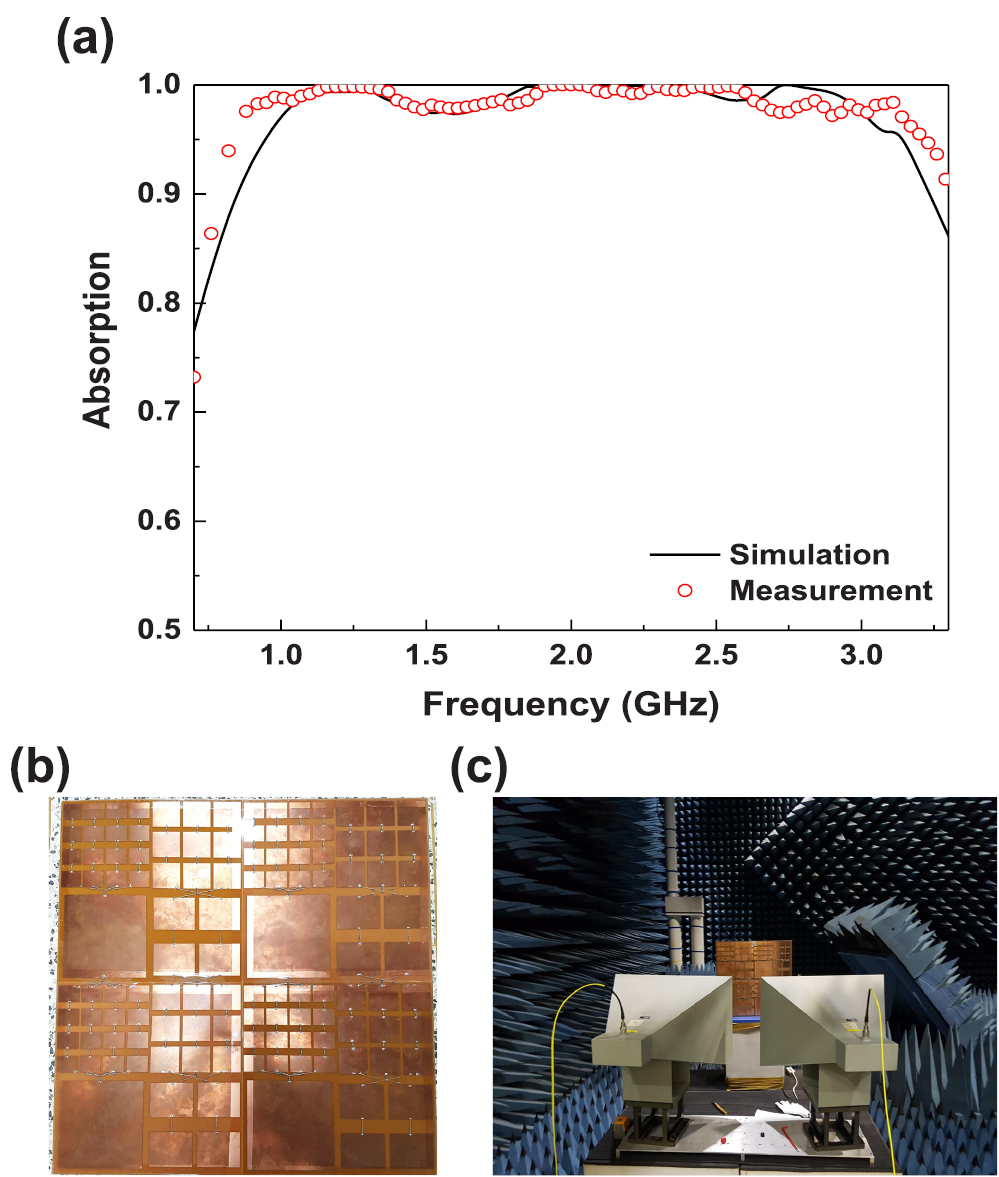 Ultrathin microwave metamaterial absorber utilizing embedded resistors ...