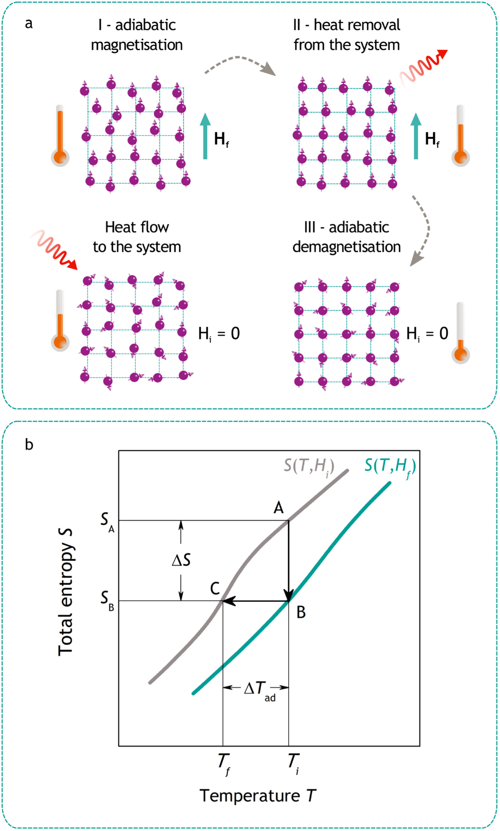 Magnetocaloric materials for energy efficient cooling - IOPscience