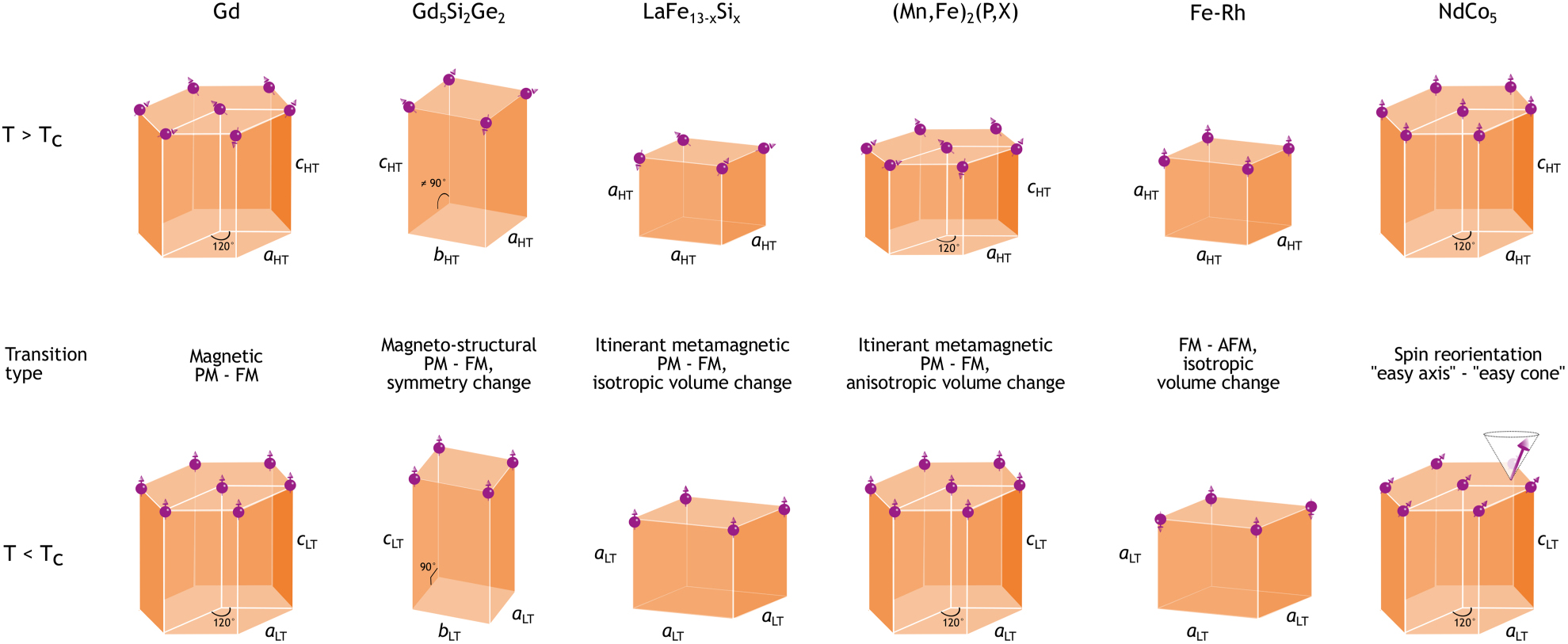 Magnetocaloric materials for energy efficient cooling - IOPscience