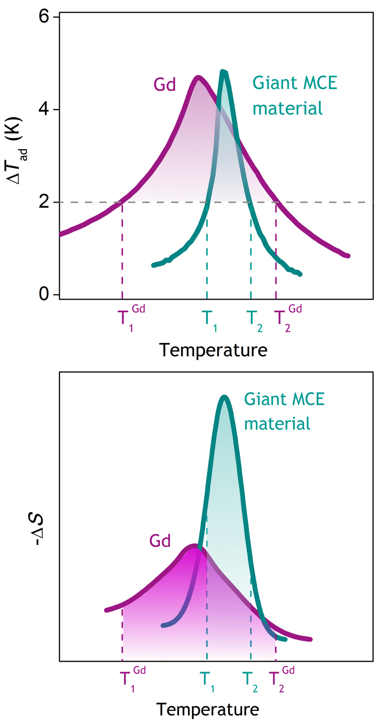 Magnetocaloric materials for energy efficient cooling - IOPscience