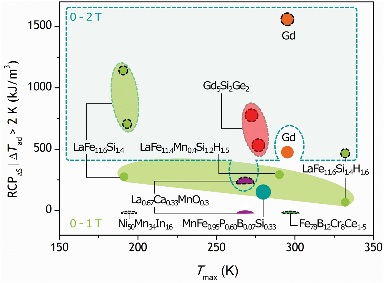 Magnetocaloric materials for energy efficient cooling - IOPscience