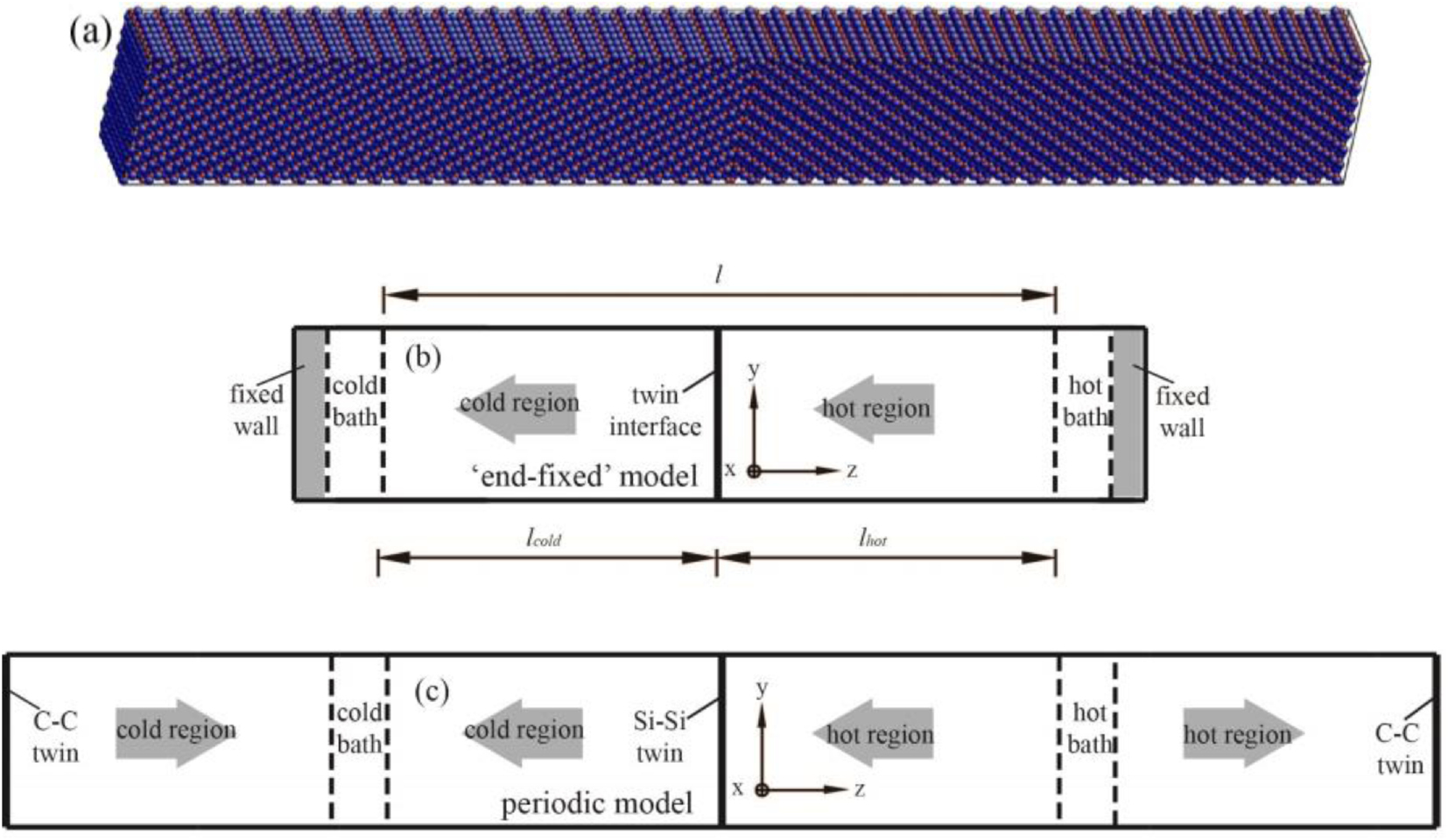 Tuning the thermal conductivity of silicon carbide by twin boundary: a molecular dynamics study ...