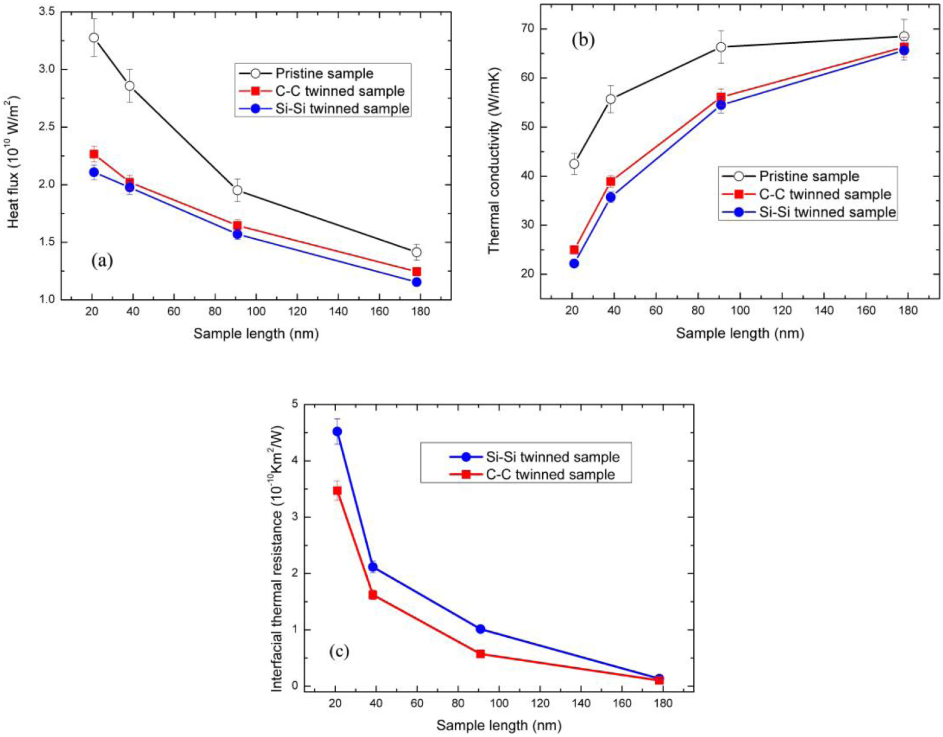 Tuning the thermal conductivity of silicon carbide by twin boundary: a molecular dynamics study ...