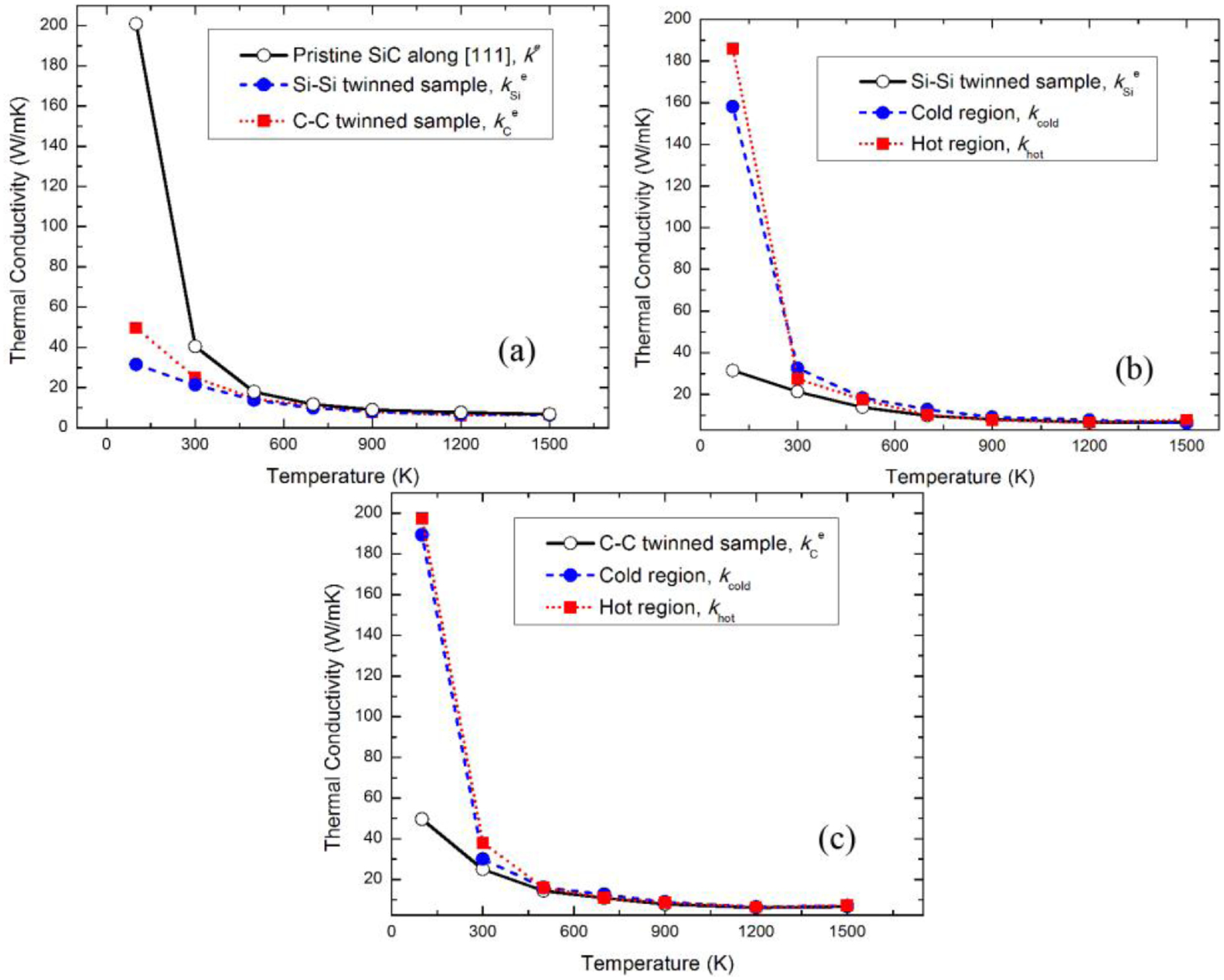 Tuning the thermal conductivity of silicon carbide by twin boundary: a molecular dynamics study ...