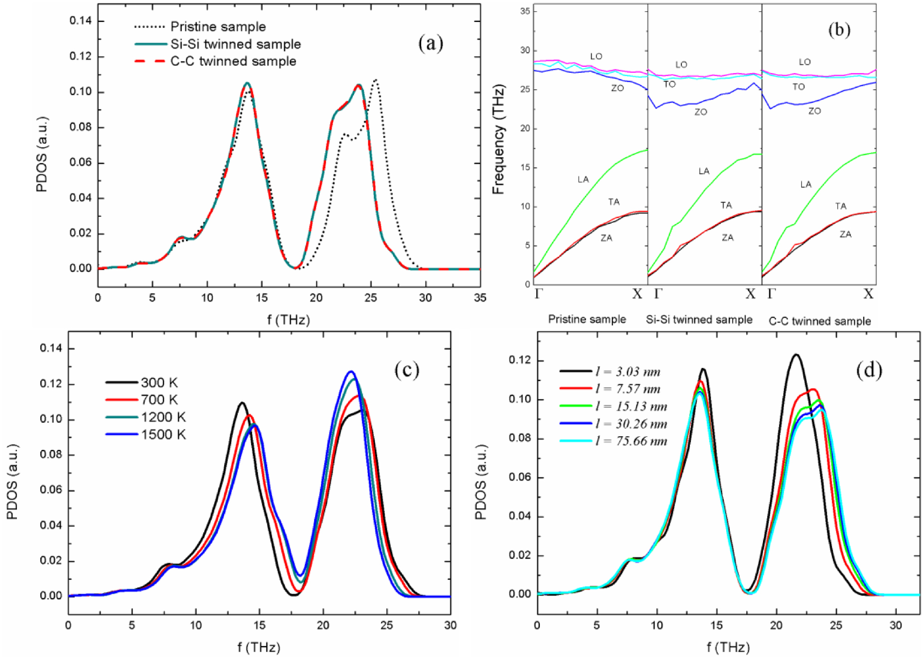 Tuning the thermal conductivity of silicon carbide by twin boundary: a molecular dynamics study ...