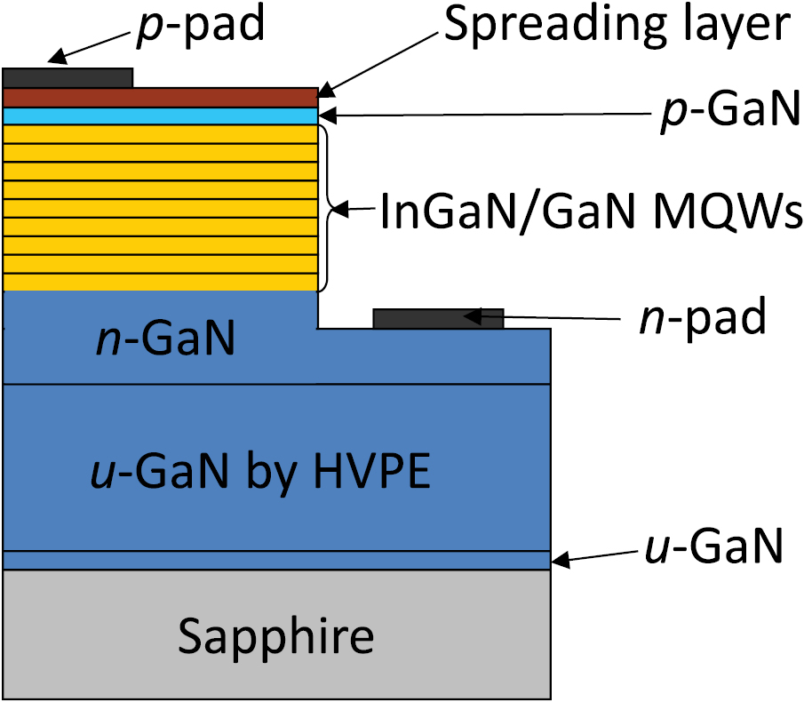 Characteristics of GaN-based light emitting diodes with different ...
