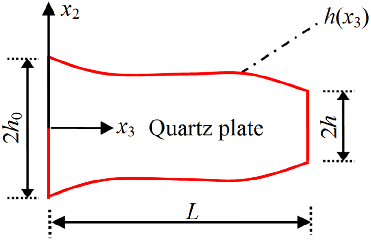 The investigation of trapped thickness shear modes in a contoured AT ...