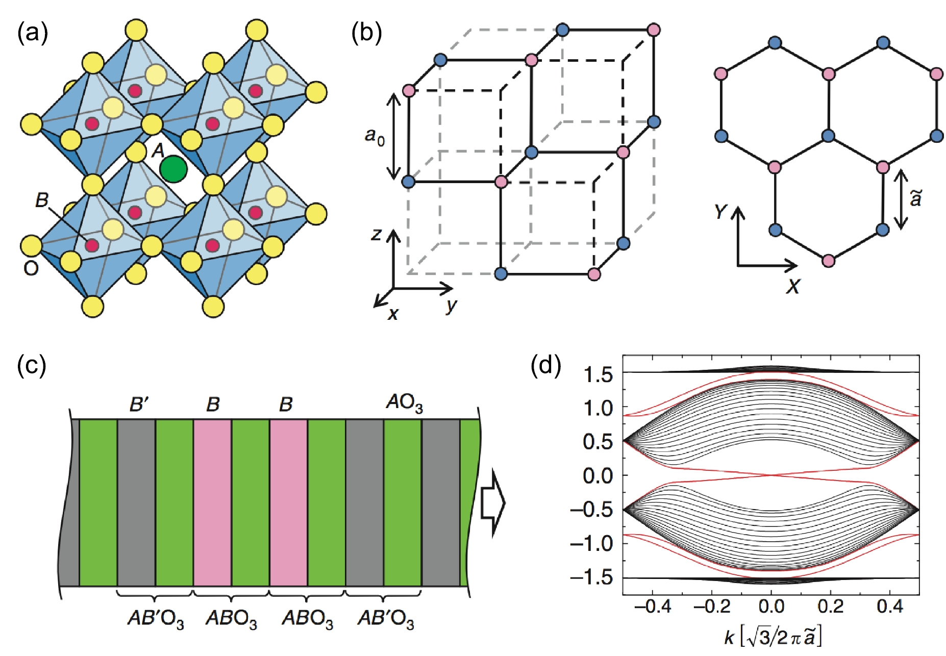 Topological properties and functionalities in oxide thin films and ...