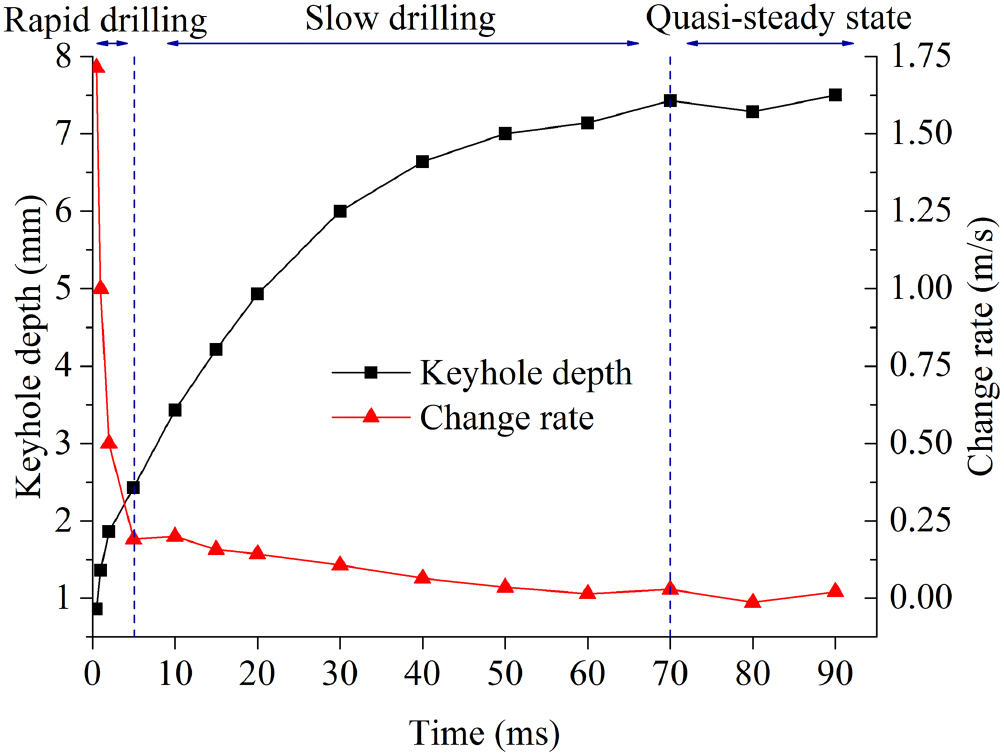 Experimental research on the dynamic behaviors of the keyhole and ...