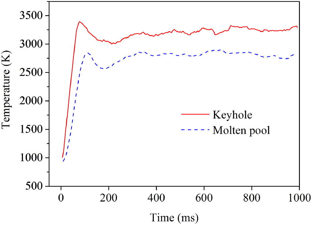 Experimental research on the dynamic behaviors of the keyhole and ...