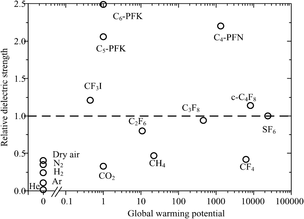 SF6-alternative gases for application in gas-insulated switchgear ...