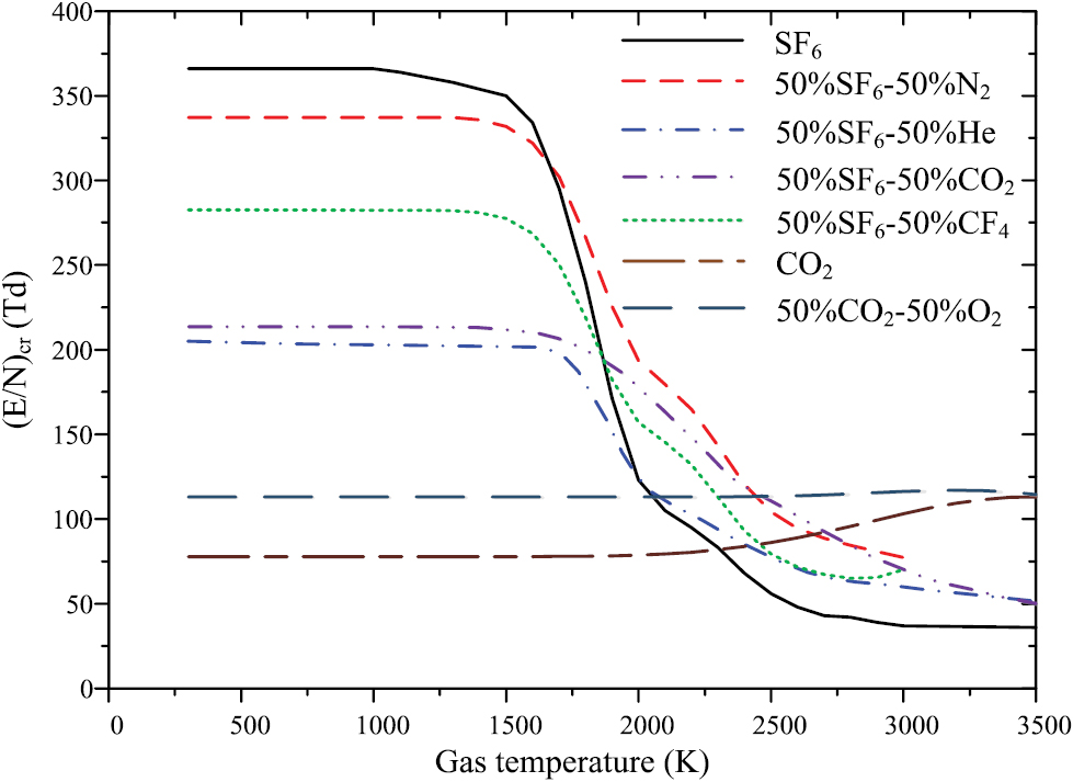 SF6-alternative gases for application in gas-insulated switchgear ...