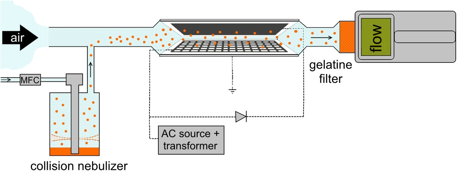 Indoor air purification by dielectric barrier discharge combined with ...